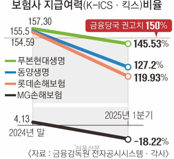 디시트렌드 : 보험사 킥스 비율 급락…롯데·동양·푸본 150% 못 미쳐