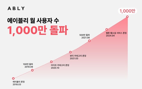 디시트렌드 : 에이블리, 버티컬 커머스 최초 월 사용자 수 1000만명 돌파