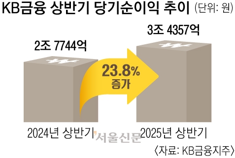 디시트렌드 : KB금융 순이익 3.4조 ‘역대 최대’